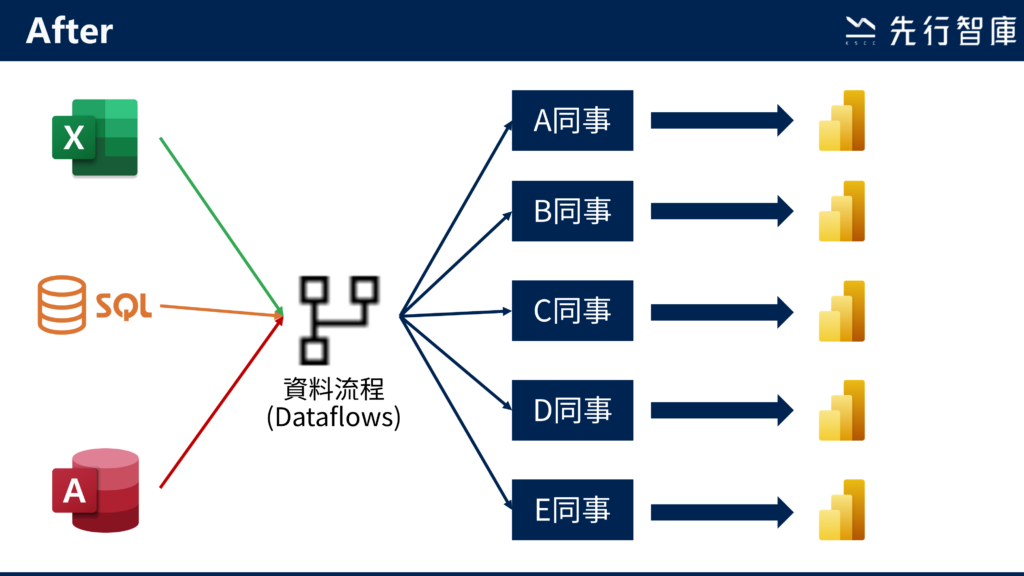 Power BI資料流程(Dataflows)，也能夠打造數據中台？ | 先行智庫｜企業培訓與數位轉型領導品牌